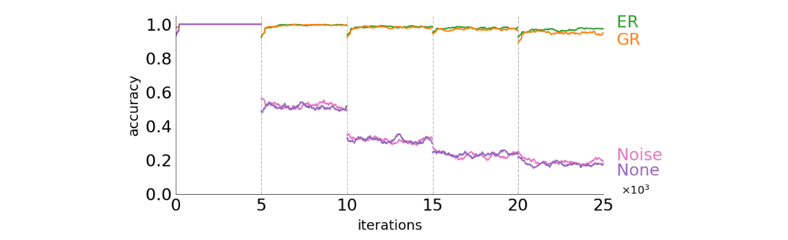 Continual Learning with Deep Generative Replay · Issue #22 · nekonookangae/SummarizePapers · GitHub