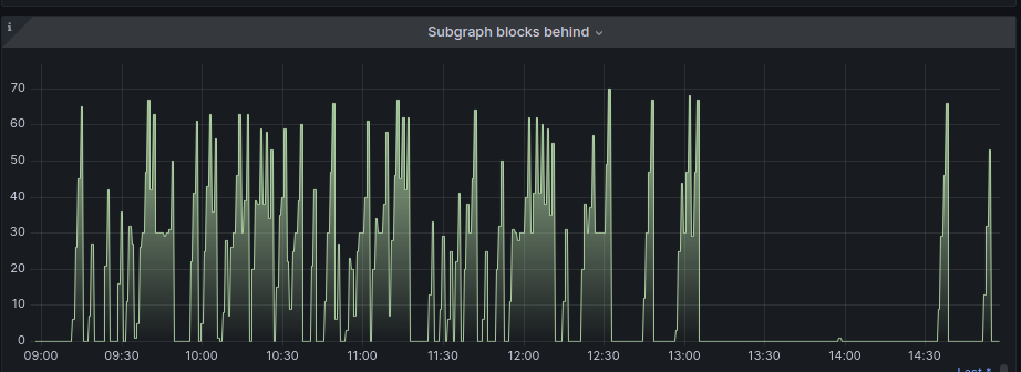[Bug] graph-node temporary outage with `store error: NotFound` · Issue #4739 · graphprotocol ...