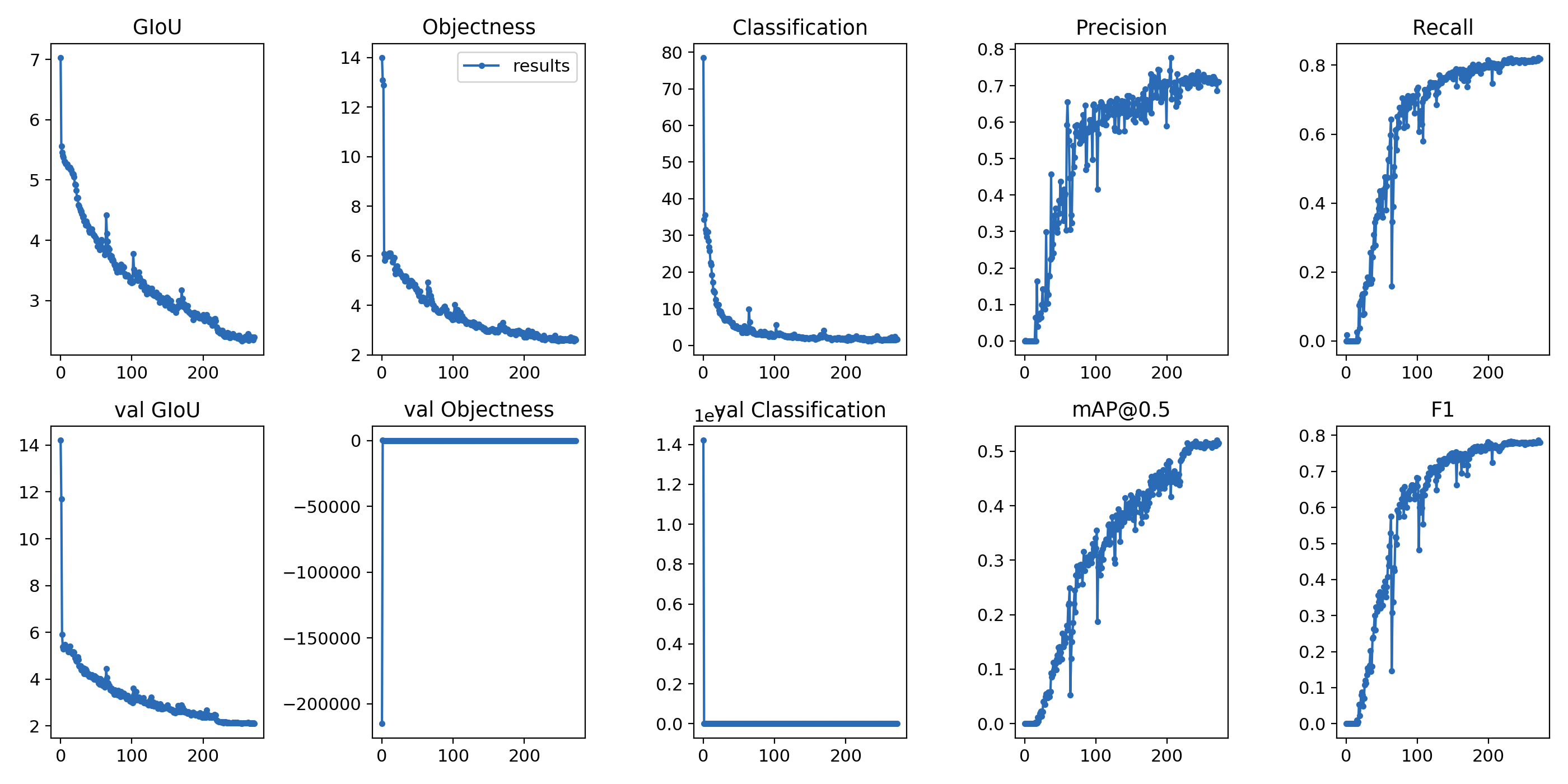 Problem with val objectness · Issue #881 · ultralytics/yolov3 · GitHub