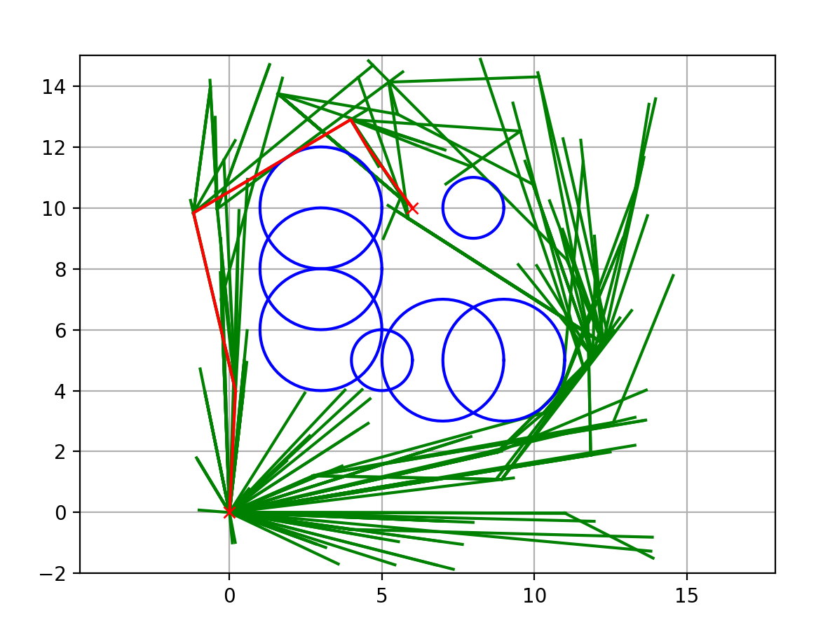 Paths Ignoring Collisions · Issue 224 · Atsushisakaipythonrobotics · Github