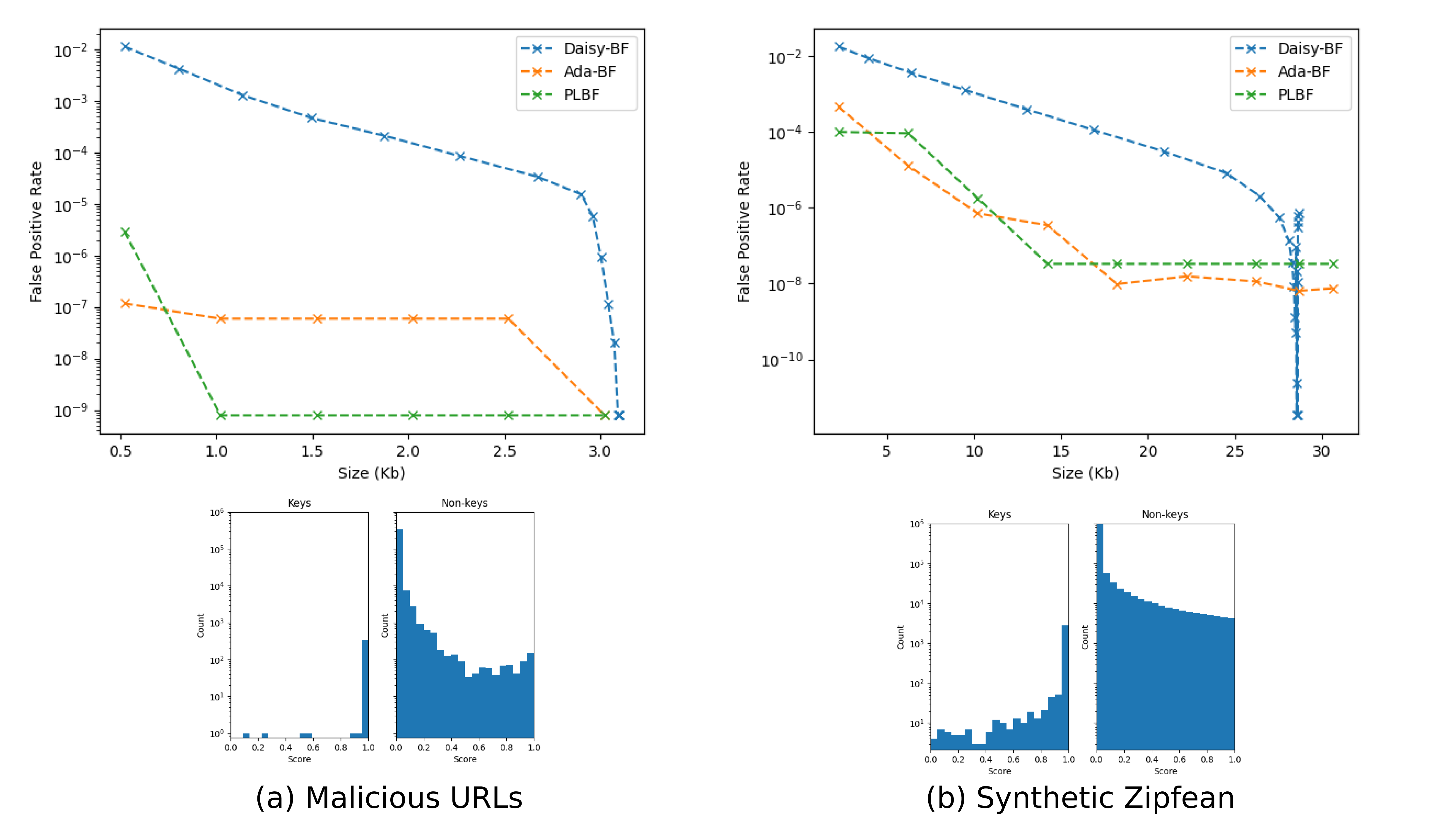 GitHub - BSc-learned-indexes/daisy-bf: Benchmarking Framework for Learned Bloom Filters