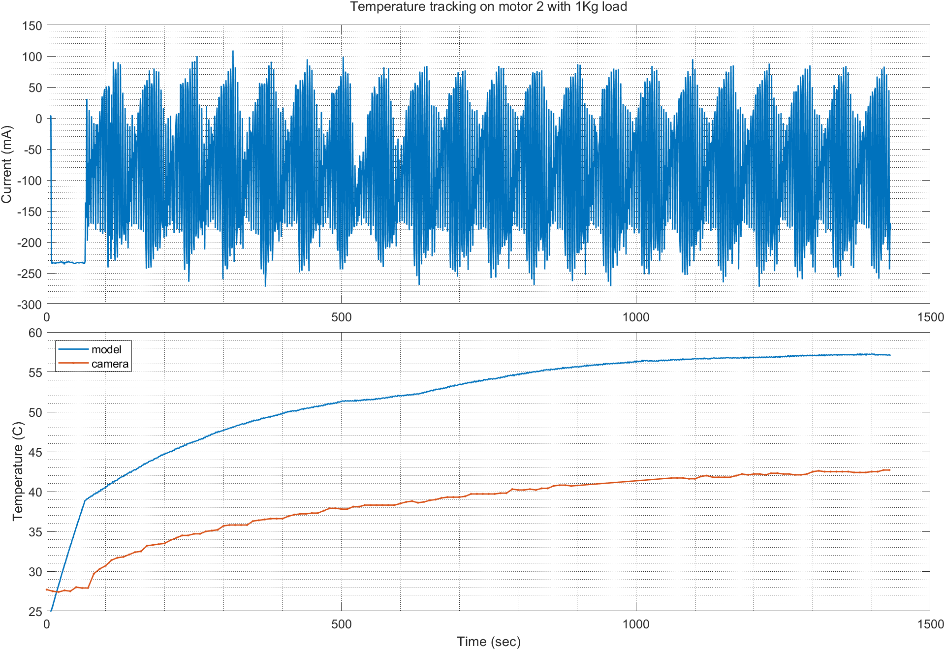 AMCBLDC – Validate the thermal model further and link it to the control ...