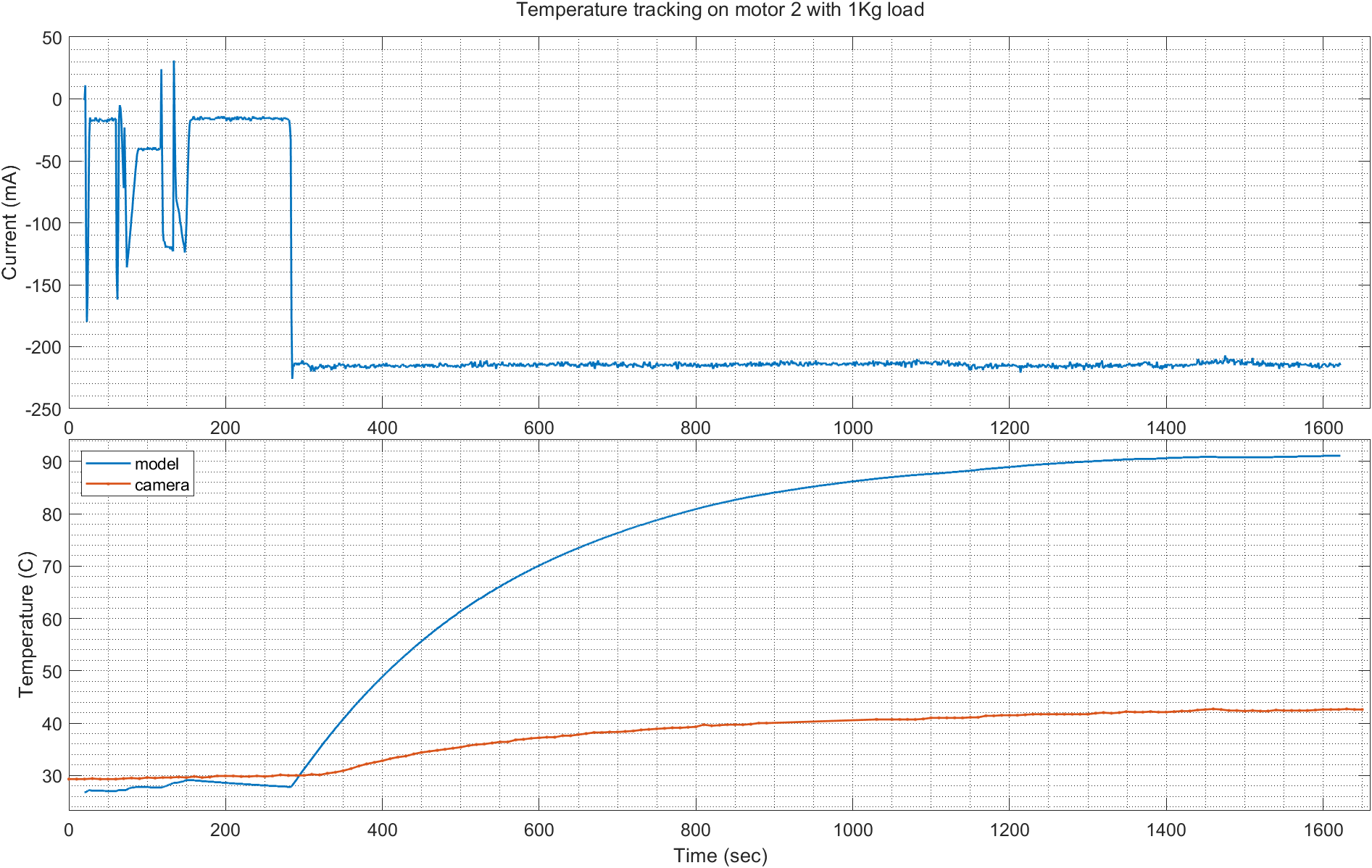 AMCBLDC – Validate the thermal model further and link it to the control ...