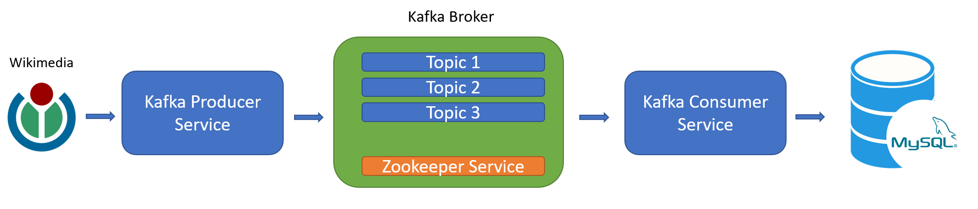 Github Akulrishi Springboot Kafka Wikimedia