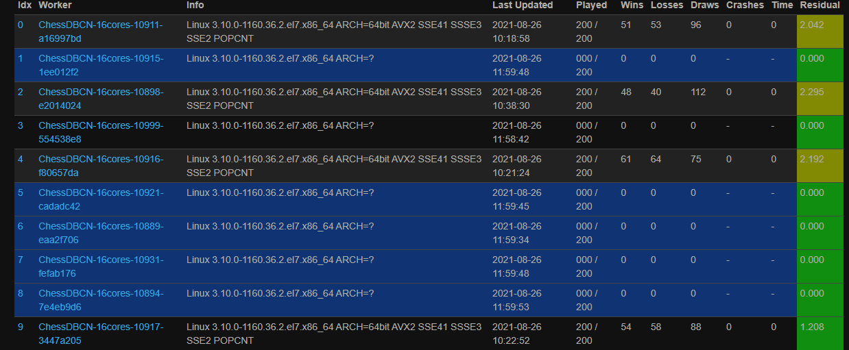 SPRT Test Stuck · Issue #1001 · official-stockfish/fishtest · GitHub