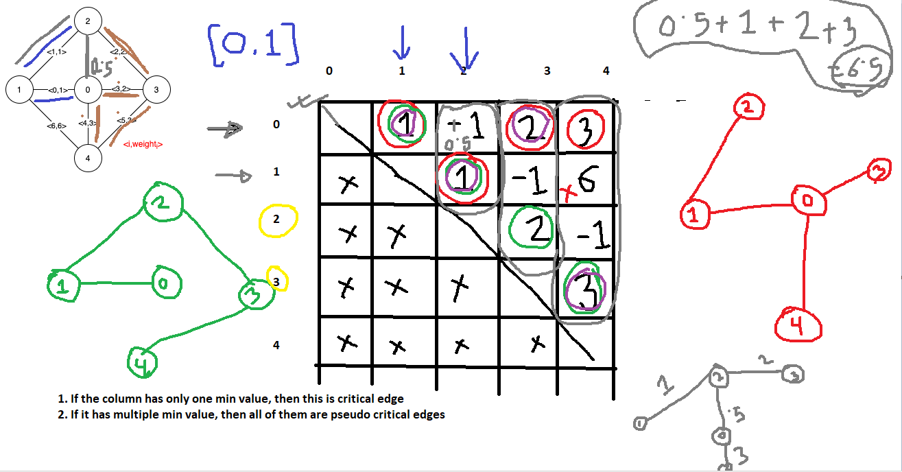 Find Critical and Pseudo-Critical Edges in Minimum Spanning Tree · Issue #52 · om-ganesh ...