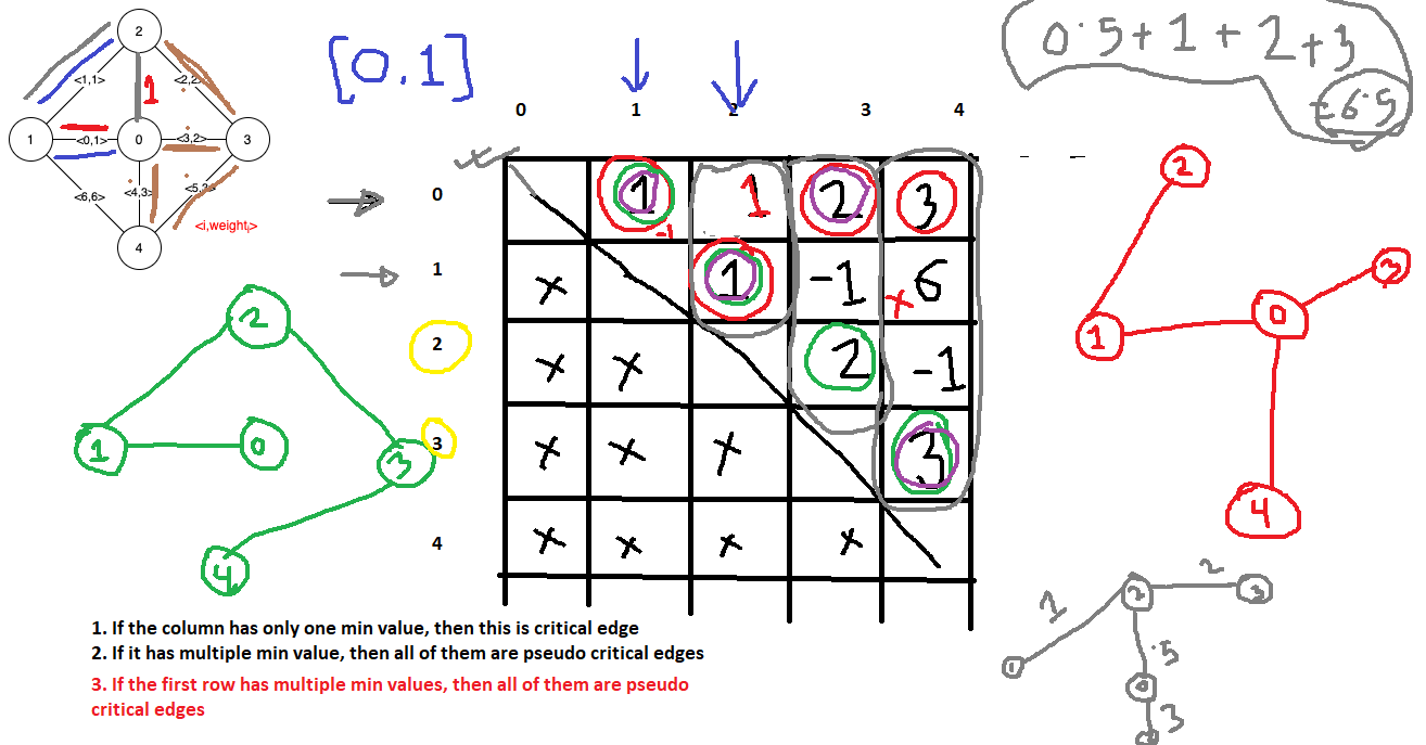Find Critical and Pseudo-Critical Edges in Minimum Spanning Tree · Issue #52 · om-ganesh ...