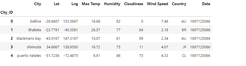 GitHub - ShubhangiBidkar/python-api-challenge