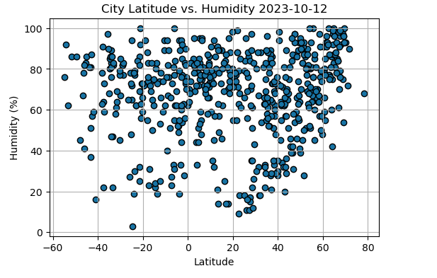 GitHub - ShubhangiBidkar/python-api-challenge