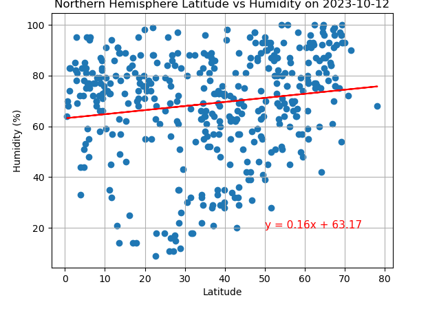 GitHub - ShubhangiBidkar/python-api-challenge
