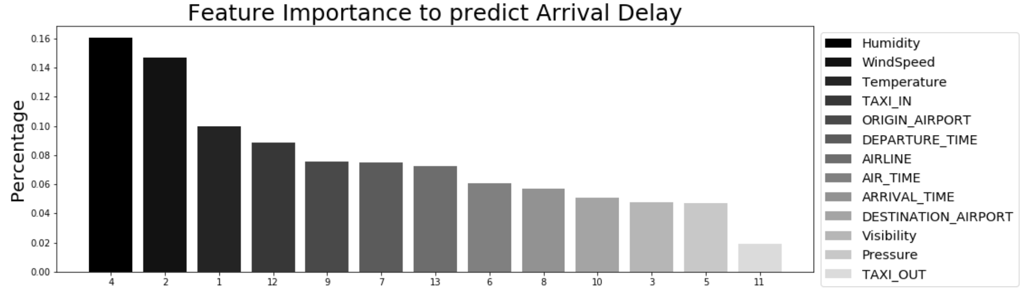 GitHub - AndySECP/Flight-Delay-Forecasting: Using weather, traffic and airlines' information to ...