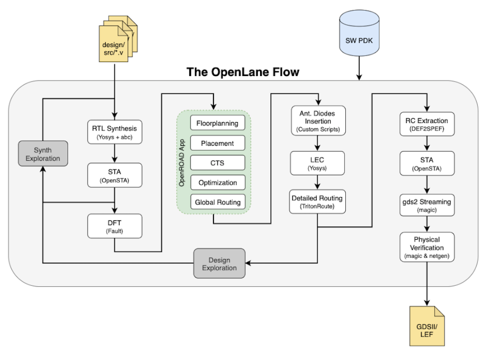 GitHub - Paavani18/Advanced_PD-Tool-OpenLANE-SKY130: This repository contains all the contents ...