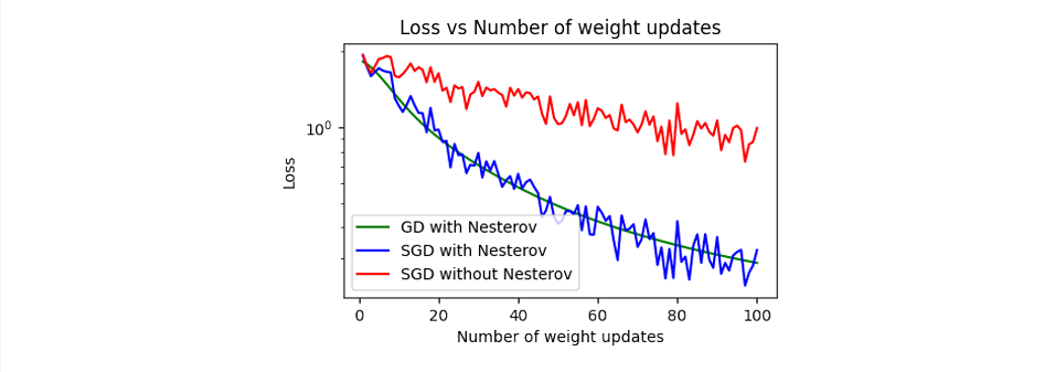 GitHub - williamcfrancis/Gradient-Descent-vs-SGD-and-Nesterov-momentum: A study of the ...
