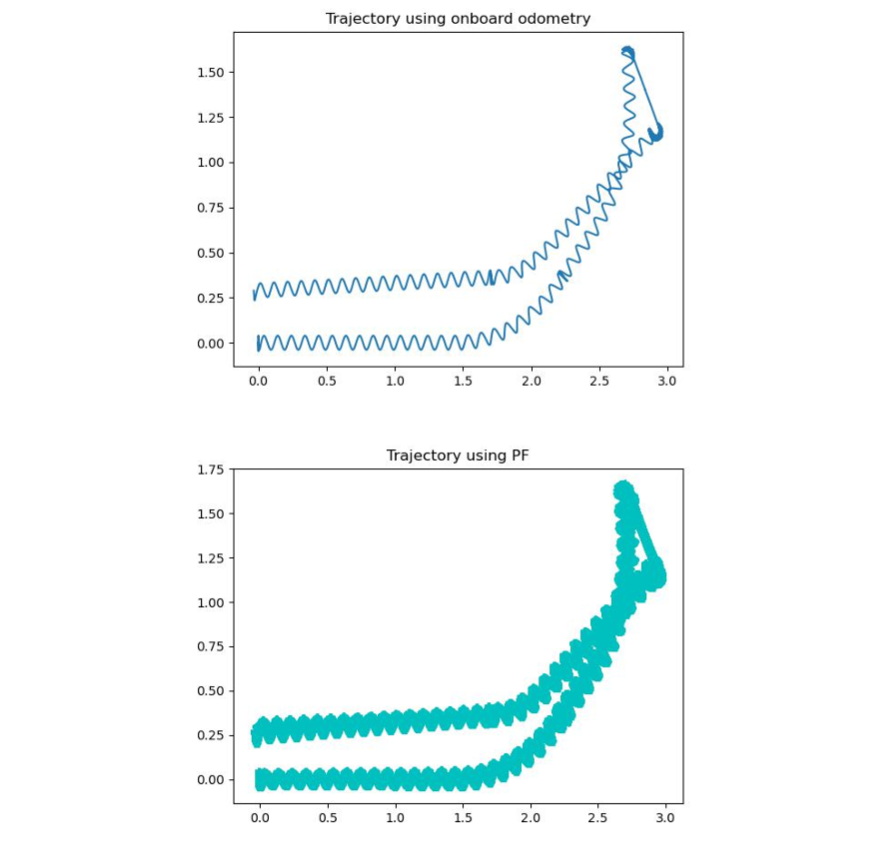 GitHub - williamcfrancis/Particle-Filter-Based-SLAM-for-Humanoid-Robot: Simultaneous ...