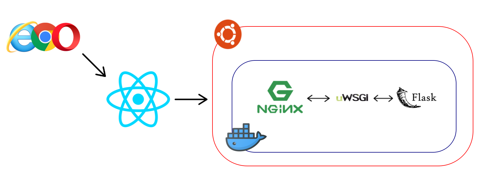 GitHub - chankoo/react-flask-todo: react와 flask로 구현한 Todo List