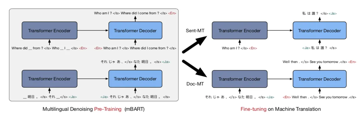 mBART monolingual finetuning · Issue #2595 · facebookresearch/fairseq ...