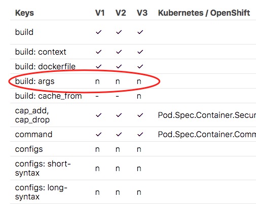 When To Support This Parameter Build Args · Issue 1004 · Kuberneteskompose · Github