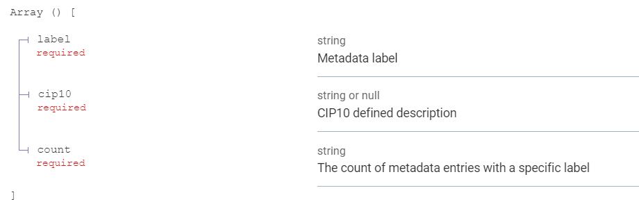 Koios-BF Metalabels count field Gap · Issue #80 · cardano-community/koios-artifacts · GitHub