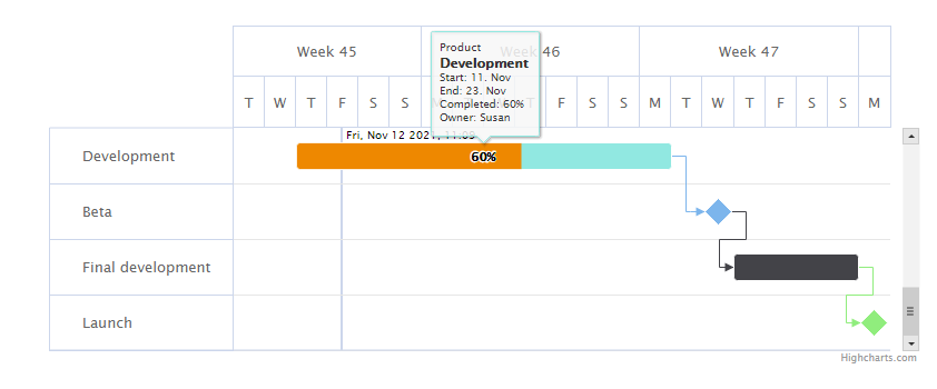 Gantt with yAxis max and scroll, sometimes doesn't render yAxis lines that separate the labels ...
