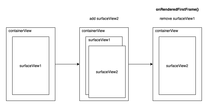Switch multiple GLSurfaceViews smoothly without flicker · Issue #9420 ...