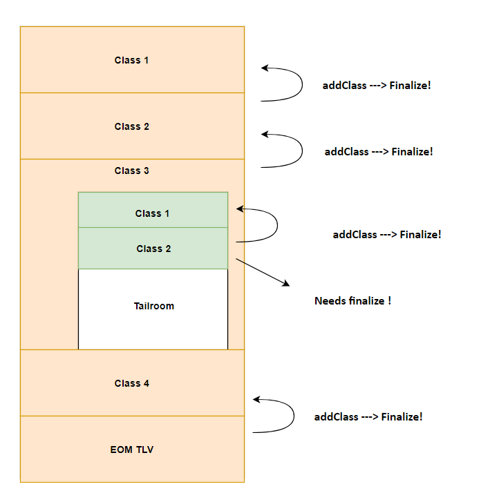 TLVF - ClassList design (Refactoring) · Issue #597 · prplfoundation/prplMesh · GitHub