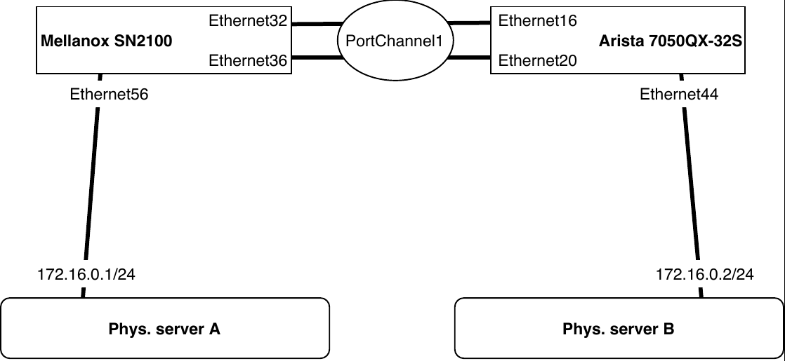 PortChannel support without interfaces? · Issue #196 · sonic-net/SONiC · GitHub