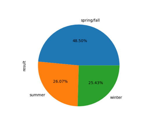 GitHub - CVStack/KoreaWeather_Analysis