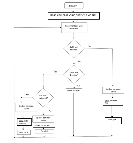 GitHub - naveenmg/Mobile-Robots: The aim of the project is to build a ...