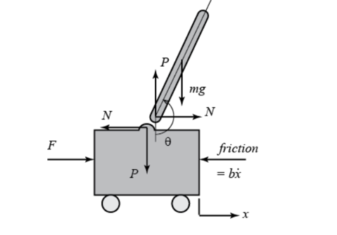 GitHub - naveenmg/Control-System-for-Inverted-Pendulum: Model creation ...