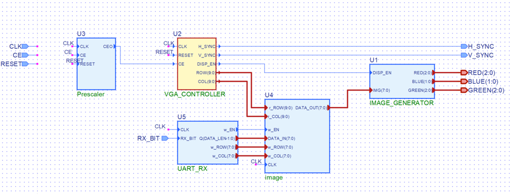 GitHub - maj77/VGA_CONTROLLER: VGA controller equipped with UART receiver
