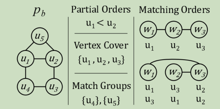 About partial order、matching orders · Issue #15 · pdclab/peregrine · GitHub