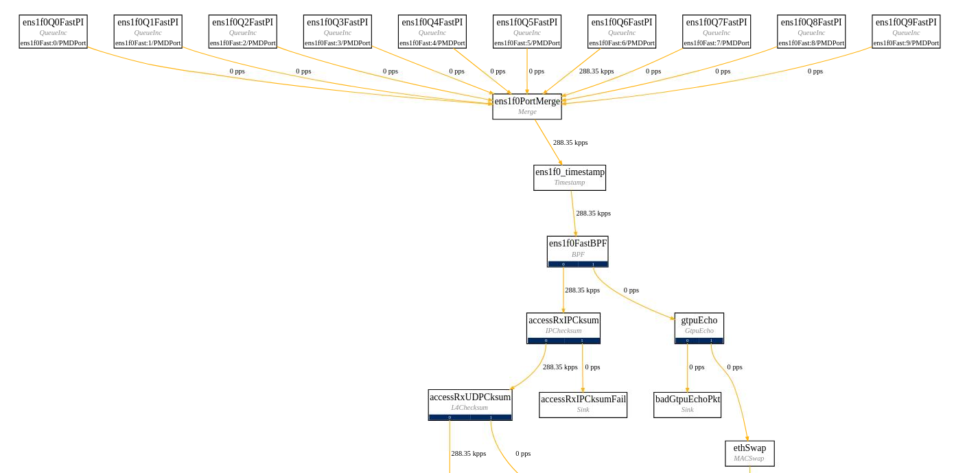 Unexpected latency measurements · Issue #336 · omec-project/upf · GitHub