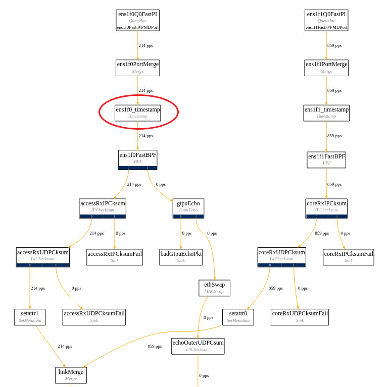 Unexpected latency measurements · Issue #336 · omec-project/upf · GitHub
