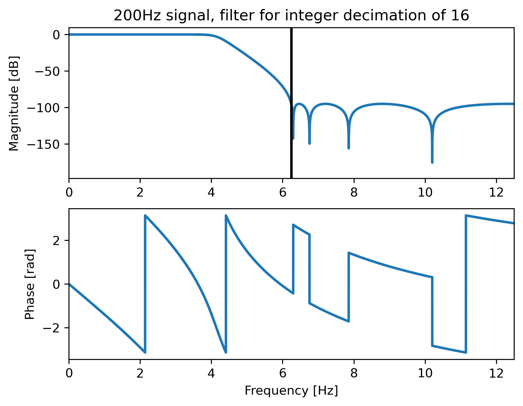 possible aliasing in trace.downsample · Issue #318 · obspy/obspy · GitHub