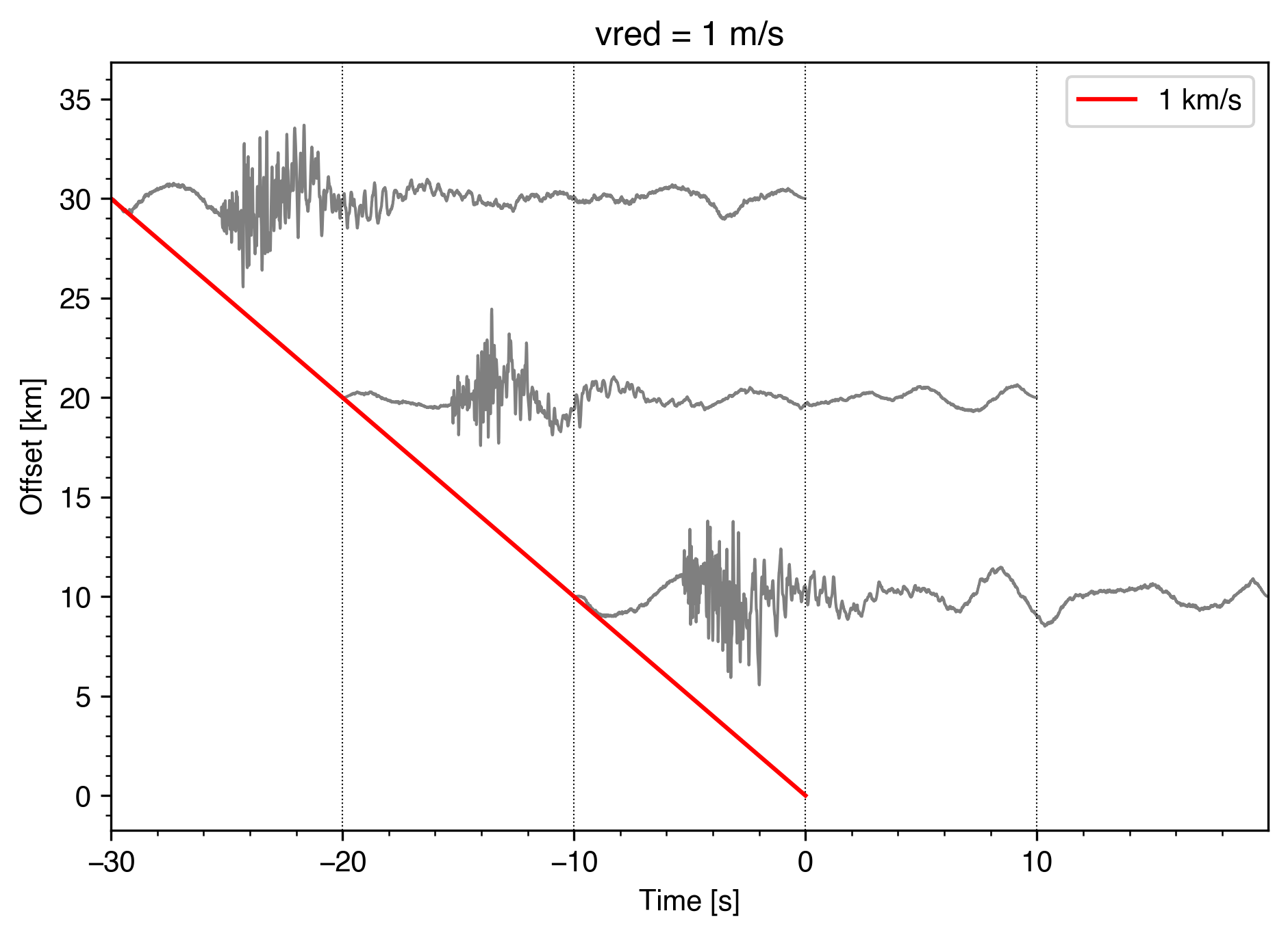 Velocity reduction units behave like km/s, not m/s · Issue #3371 · obspy/obspy · GitHub
