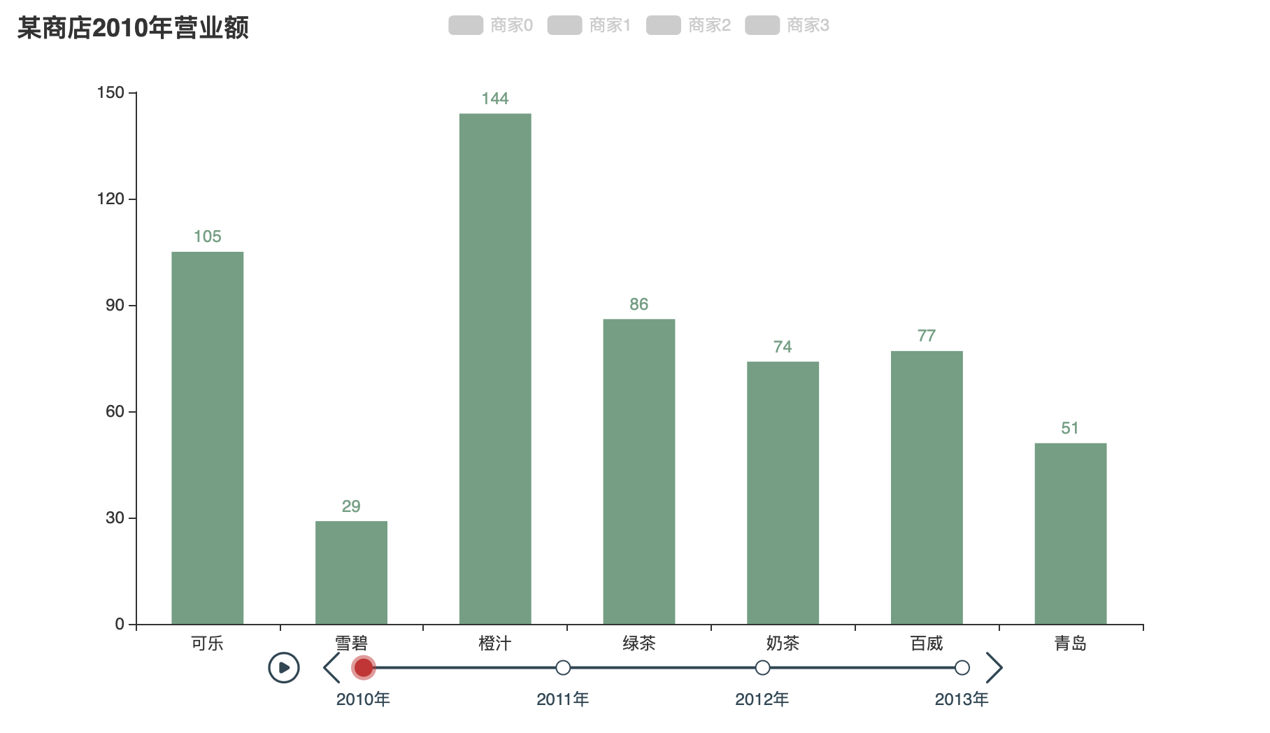 Timeline Stacked Bar数据残留 · Issue #1617 · pyecharts/pyecharts · GitHub