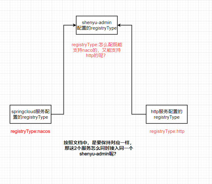 Shenyu Admin Configure Multiple Client Service Protocols · Issue 4008 · Apache Shenyu · Github