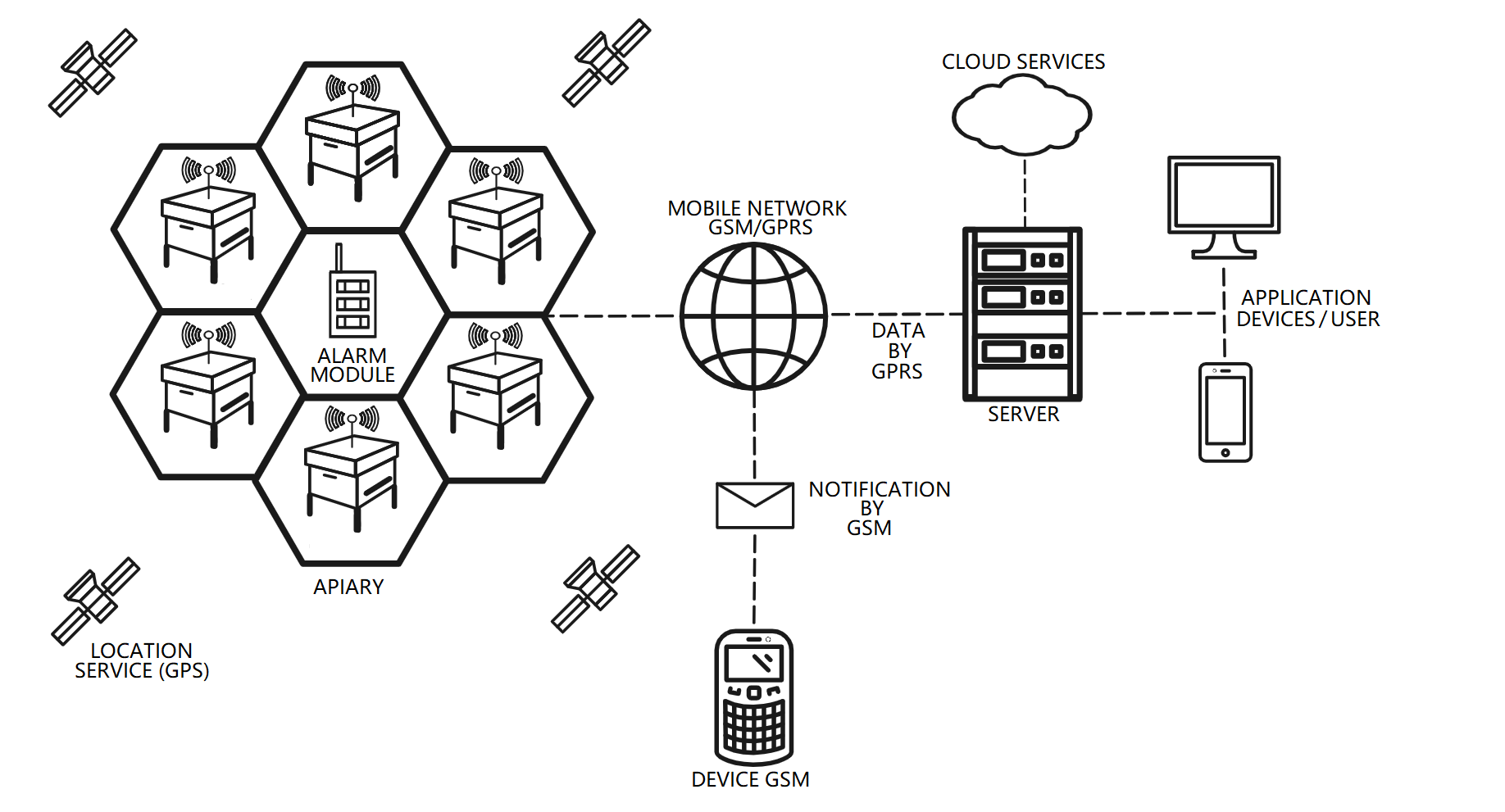 GitHub - 71460-4-F/System_IoT_Bee_Hive: 🐝 Project of TCC. A prototype of a simple system for a ...