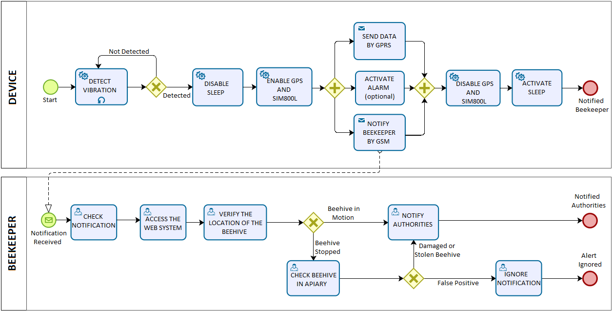 GitHub - 71460-4-F/System_IoT_Bee_Hive: 🐝 Project of TCC. A prototype ...