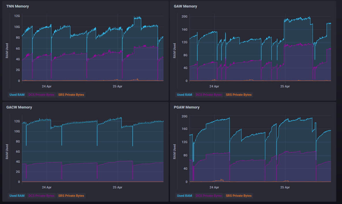 SRS Server Memory Spike · Issue #428 · ciribob/DCS-SimpleRadioStandalone · GitHub