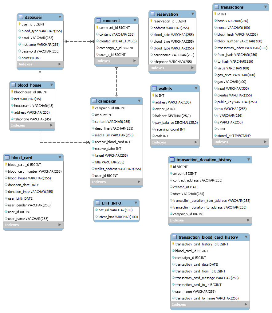 GitHub - JeongMyeongSu/DABO-project: 헌혈증 블록체인 기부