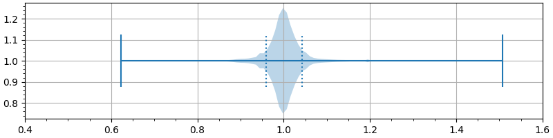 Measuring the significance of different benchmarking approaches with A ...