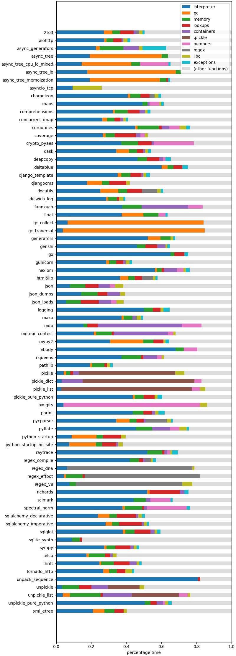 Results from Linux perf sampling profiling · Issue #574 · faster ...
