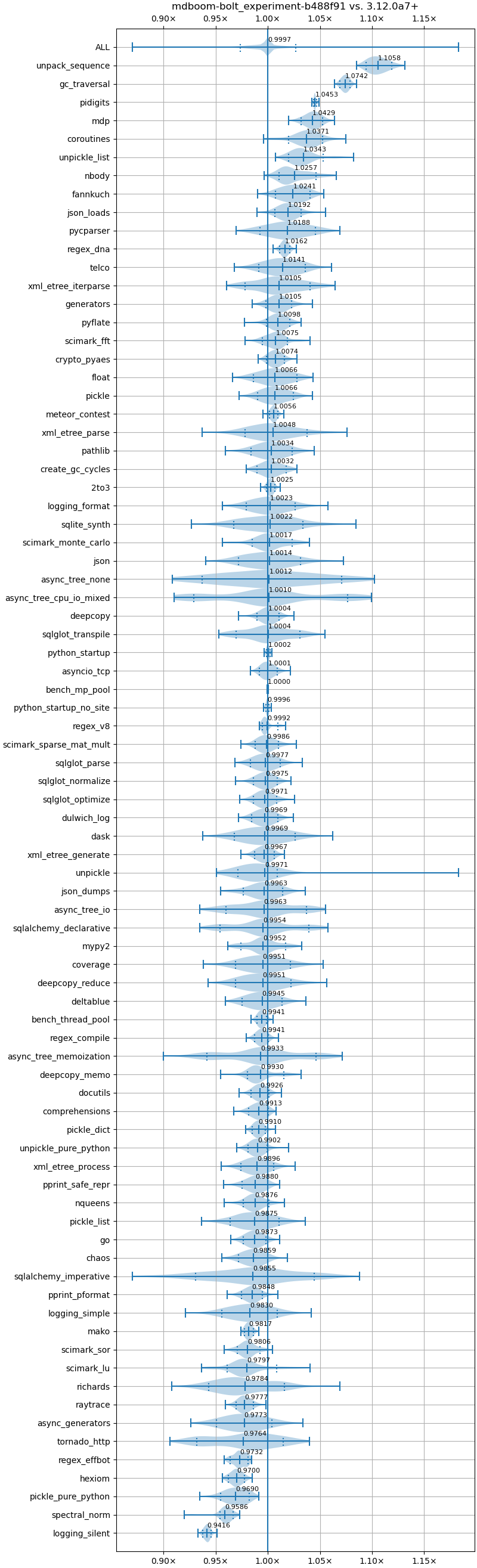 Investigate whether BOLT reduces benchmark variability · Issue #578 · faster-cpython/ideas · GitHub