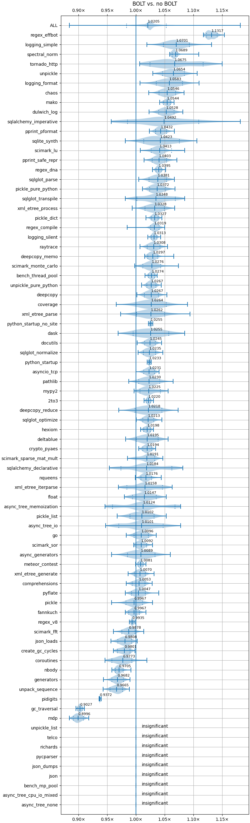 Investigate whether BOLT reduces benchmark variability · Issue #578 · faster-cpython/ideas · GitHub
