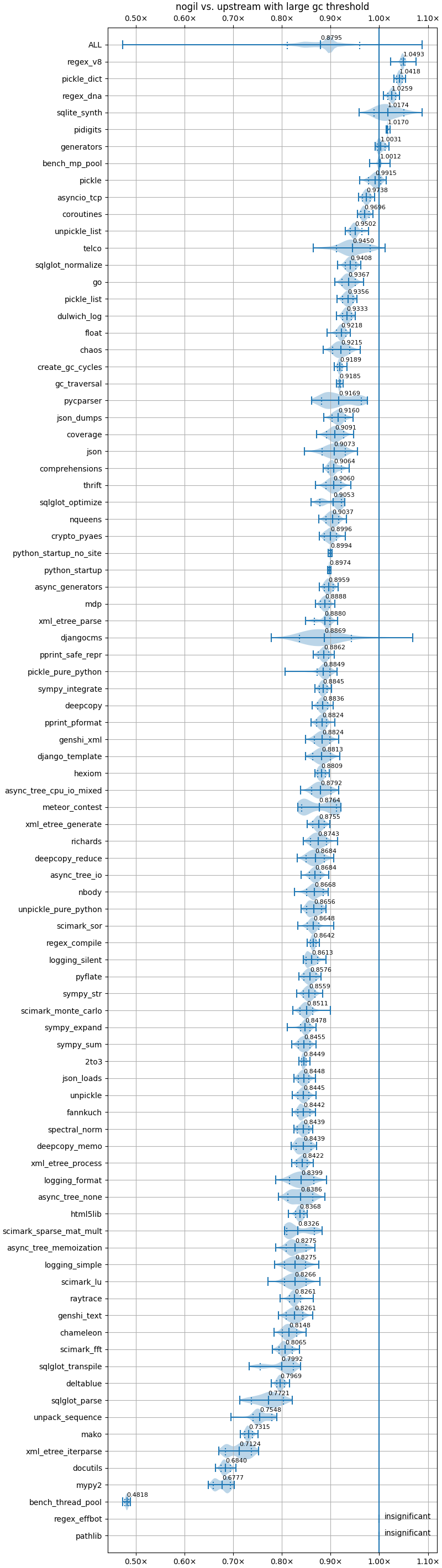 Investigate performance of the nogil branch with matching GC thresholds ...