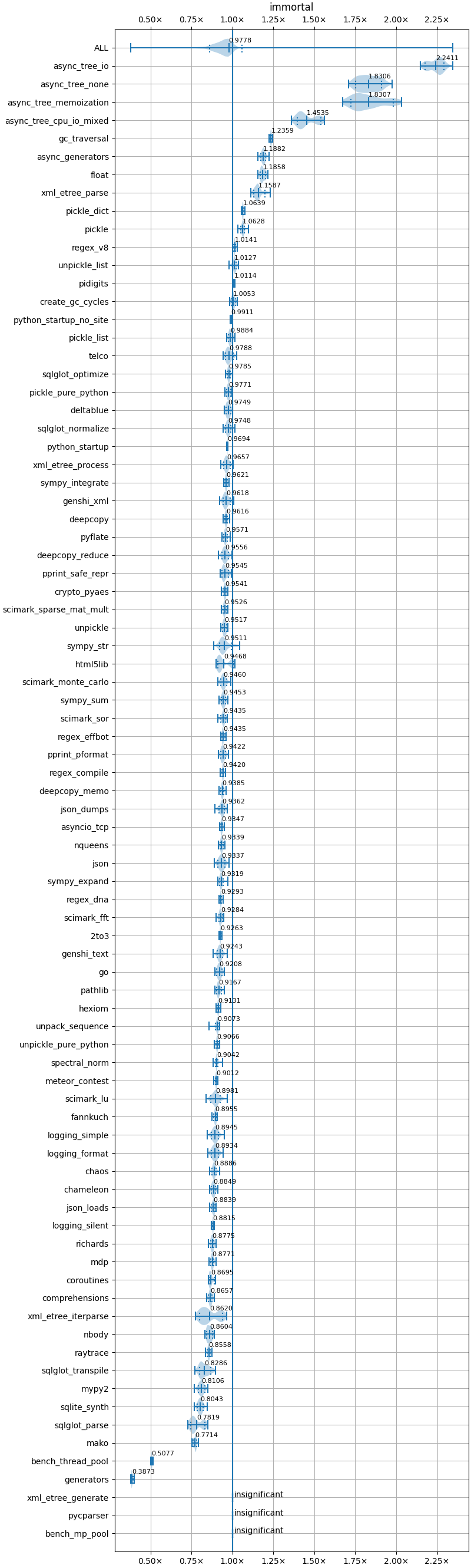 Compare a matrix of nogil to other upstreams · Issue #597 · faster ...
