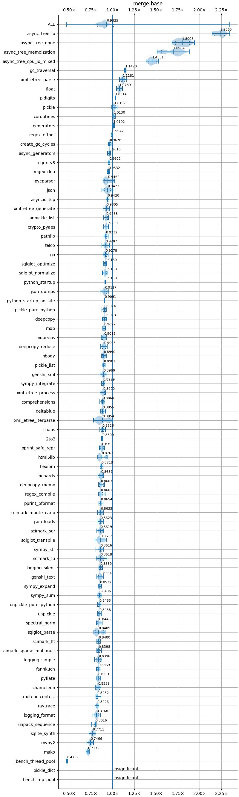 Compare a matrix of nogil to other upstreams · Issue #597 · faster-cpython/ideas · GitHub
