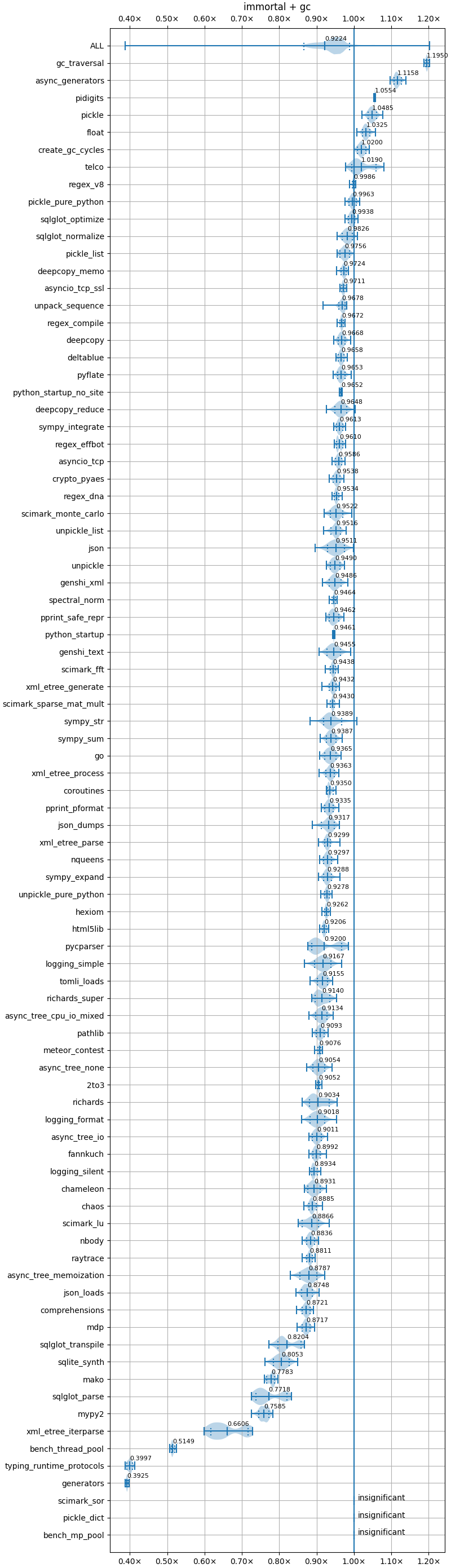 Compare a matrix of nogil to other upstreams · Issue #597 · faster ...