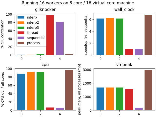 Prototype a "subinterpreter pool" for multiprocessing · Issue #606 · faster-cpython/ideas · GitHub